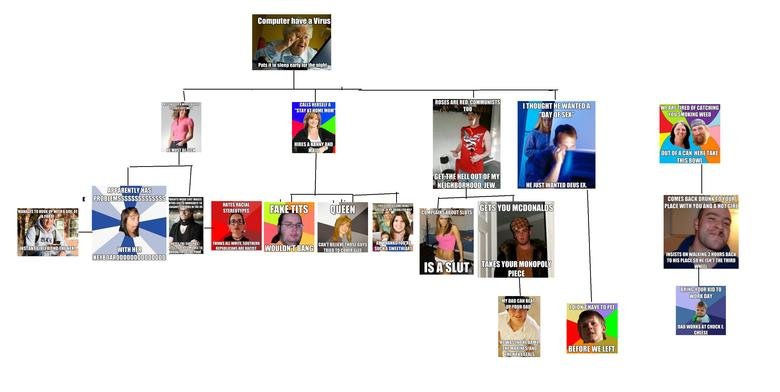 Meme family tree