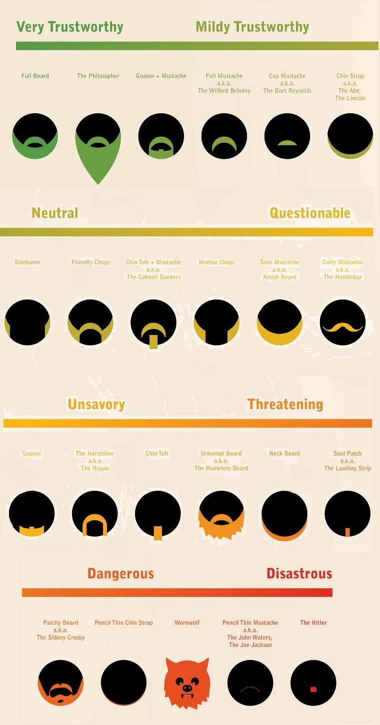 Scale of beard trustworthiness